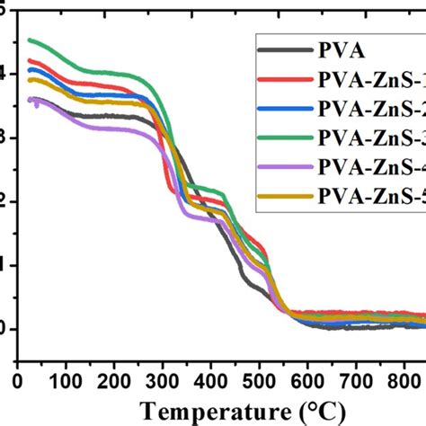 Tga Curves Of Pva And Pva−zns Composite Films Download Scientific Diagram
