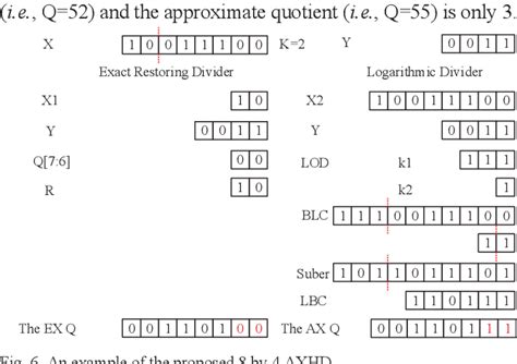 Figure 6 From Combining Restoring Array And Logarithmic Dividers Into An Approximate Hybrid