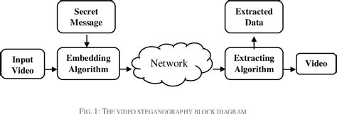 Figure 1 From Comparison Of Three Proposal Methods In Steganography Encryption Secret Message