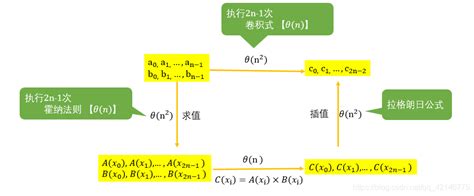 分治法：多项式乘法，快速傅里叶变换 多项式乘法分治 Csdn博客