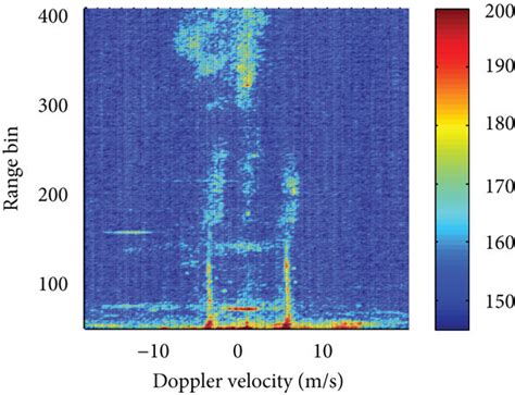 Range Doppler Spectrum Of Hfsswr Download Scientific Diagram