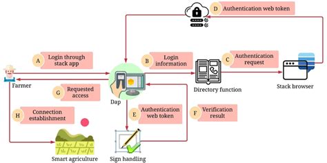 Proposed Blockchain Based Authentication Protocol Download Scientific