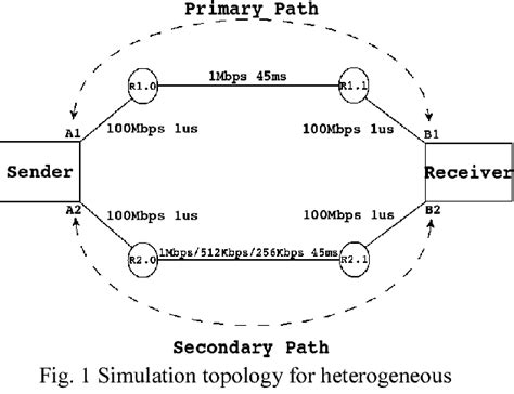 figure 1 from concurrent multipath transfer using sctp multihoming over