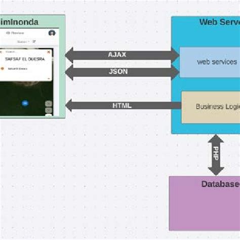 Implementation Graph For Our Developed Application Download
