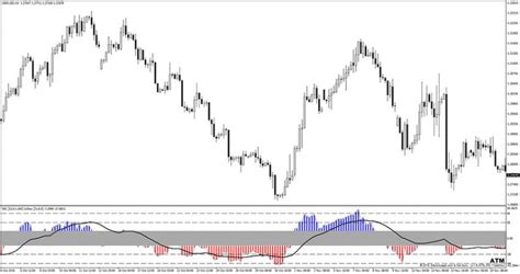 RSI Triple Stochastic Divergence Indicator MT4 Free Download ForexRacer