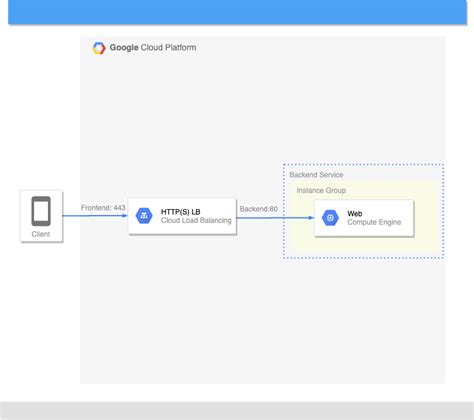 用 Gcp S Load Balancing 實現 Redirect Cloud Ace