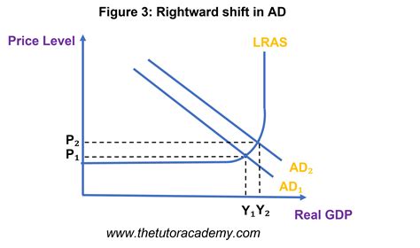 Aggregate Demand AD The Tutor Academy