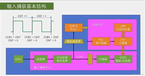 Stm32学习————tim输入捕获stm32f429 Tim1输入捕获 Csdn博客 Stm32学习————tim输入捕获stm32f429 Tim1输入捕获 Csdn博客
