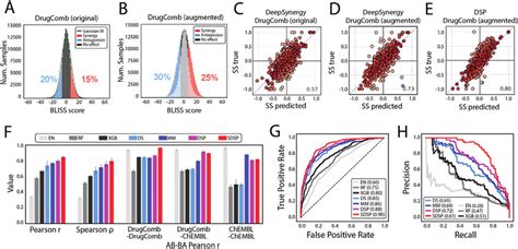 Data Augmentation And Performance Estimation For Smiles Based Drug