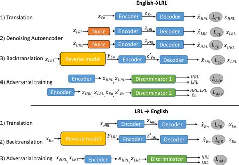 Figure 1 From Adapting High Resource Nmt Models To Translate Low Resource Related Languages