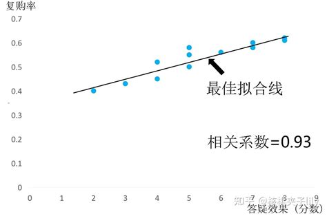 如何用excel进行回归分析? 知乎 如何用excel进行回归分析? 知乎