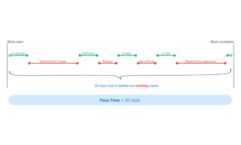 Flow Time In Software Development Everything You Need To Know