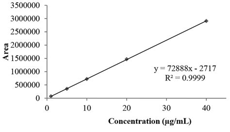 Graphic Representation Of The Average Standard Curve Reference Download Scientific Diagram