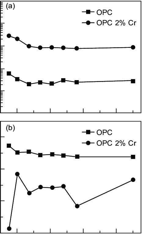 11 A I Corr And B E Corr Values Versus Time With Steel Electrodes Download Scientific