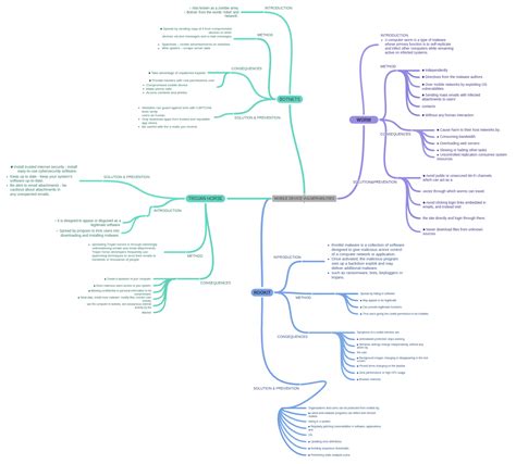 Mobile Device Vulnerabilities Coggle Diagram Mobile Device Vulnerabilities Coggle Diagram
