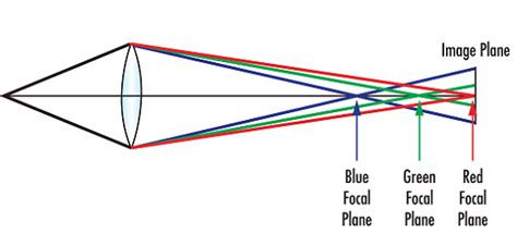 mtf curves and lens performance edmund optics