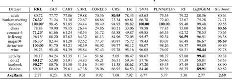 Table From Scalable Rule Based Representation Learning For Interpretable Classification