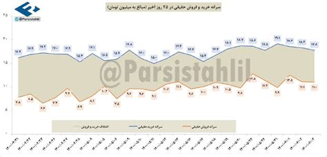 پارسیس گزارش وضعیت بازار ارزش معاملات خرد و ورود و خروج پول حقیقی