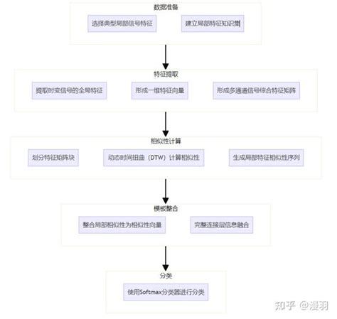 嵌入局部特征知识的 Cnn 模型及其在时变信号分类中的应用 知乎