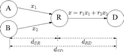 Figure 1 From Superposition Coded Modulation For Cooperative Communications Semantic Scholar
