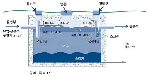 정화조의 구조 우리나라의 정화조와 미국의 정화조 비교 네이버 블로그
