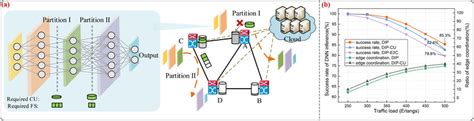 diaas a dnn inference process based on cloud edge collaboration b download scientific