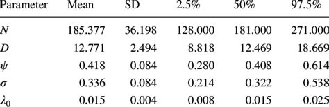 Estimates For The Spatial Capture Recapture Model Fitted To The Download Scientific Diagram