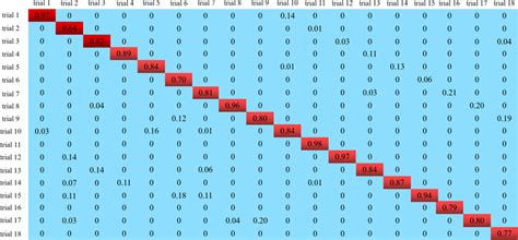 Kappa Coefficient Confusion Matrix Download Scientific Diagram