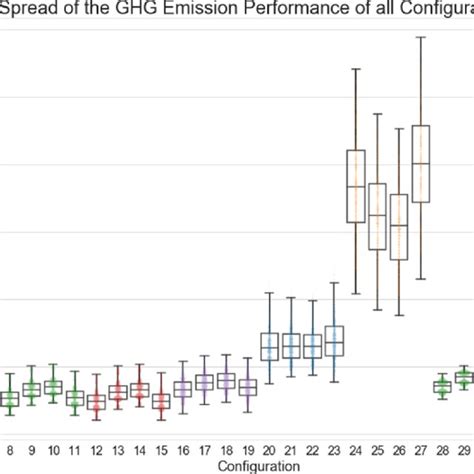 Boxplot With Swarm Plot Overlay Of All Configurations Under All Download Scientific Diagram