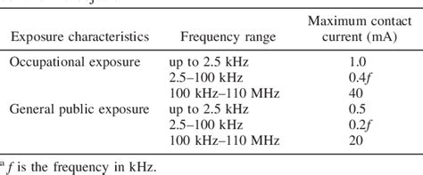 Table 8 From Icnirp Guidelines Guidelines For Limiting Exposure To Time Varying Semantic Scholar