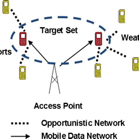 Offloading Target Sets For Different Interests Download Scientific Diagram