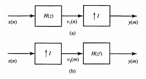 The Polyphase Implementation Of Interpolation Filters In Digital Signal Processing Technical