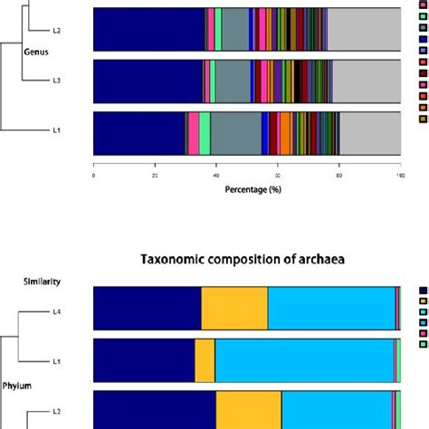 Taxonomic Classification And Community Clustering Of Lgl Bacterial A