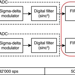 Impulse Responses And Frequency Responses Of The Digital Finiteimpulse Download Scientific