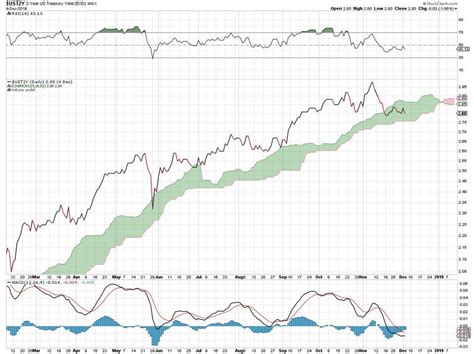 Year Yield Curve Chart Ponasa