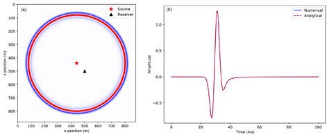 Gmd Devito V310 An Embedded Domain Specific Language For Finite