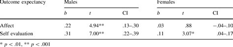 Genders Effect On The Relation Between Outcome Expectancies And Download Table