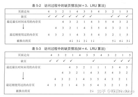 操作系统：页面置换算法详解 知乎
