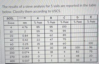 Solved The Results Of A Sieve Analysis For Soils Are Chegg Com
