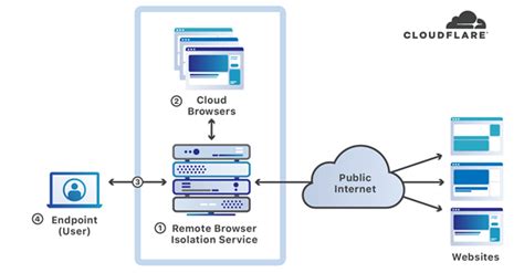 How Can Remote Browser Isolation”protect You From Cyber Threats