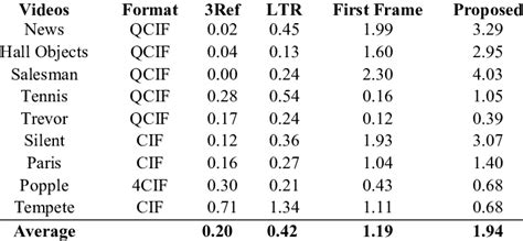 Performance Comparison Using Bd Psnr Download Table