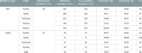 Results Of Each Caller To Detect Variants In Tcga Samples Download