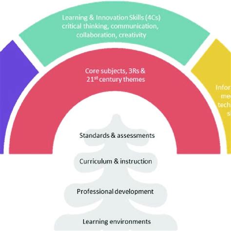 Frequency Lists Based On The Age Groups Of Learners Download