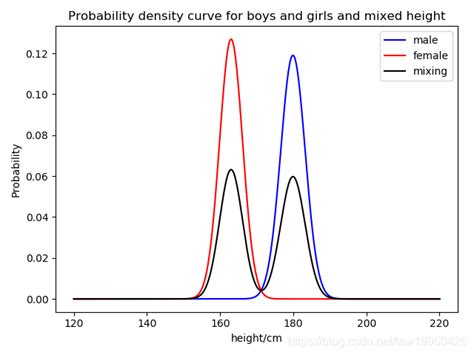 Gmm高斯混合模型及em算法matlab和python实现基于matlab高斯混合模型的em算法代码 Csdn博客