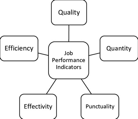 Job Performance Indicators Download Scientific Diagram