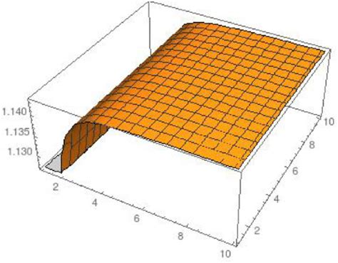 The Hubble Parameter Is Shown Against Scale Factor For The Values Of Download Scientific
