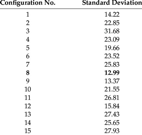 Standard Deviation Of Homogenous Sensitivity For Different Sensor