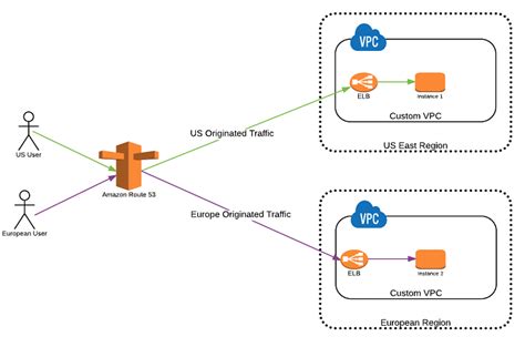 An Introduction To Aws Route 53