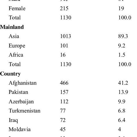 The Distrubution Of Sex Mainland And The Countries Of Foreign Juvenile