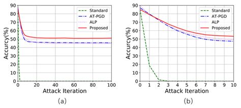 Model Robustness Under Pgd Attacks With Different Iterations A